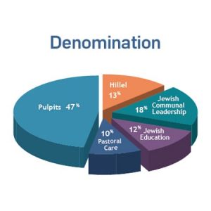 The Future of Jewish Leadership | Hebrew College